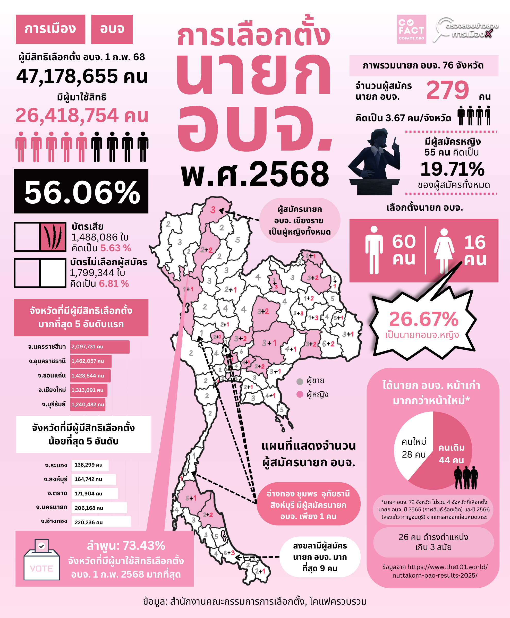 graphic 6-in numbers | Cofact